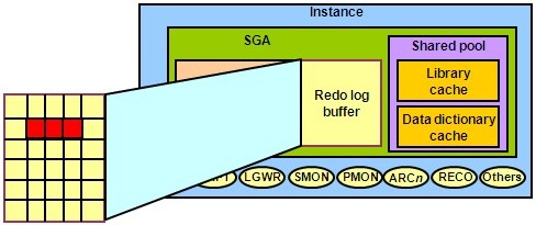 Oracle SGA Memory Data Structure